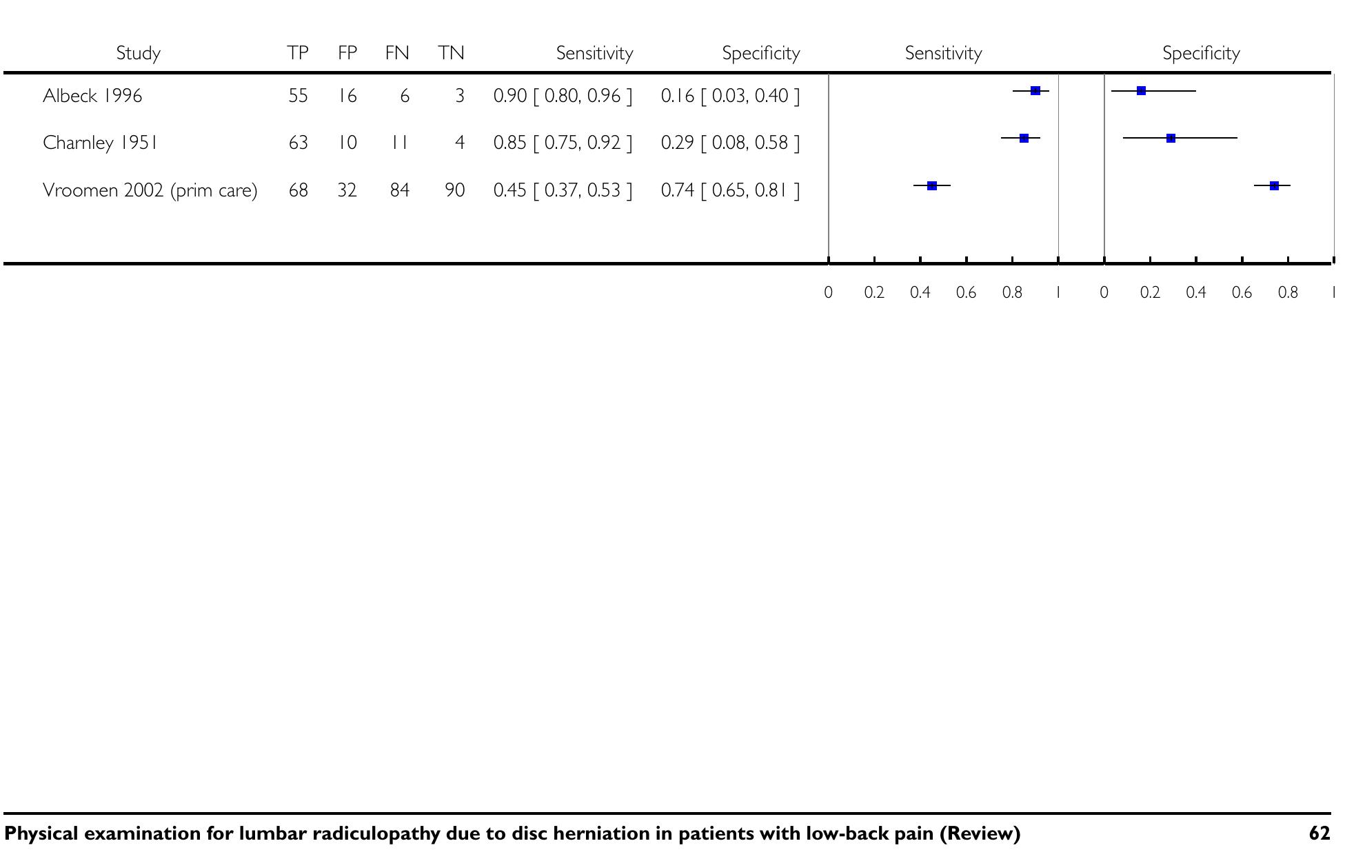 Table 58 - Physical examination for lumbar radiculopathy due