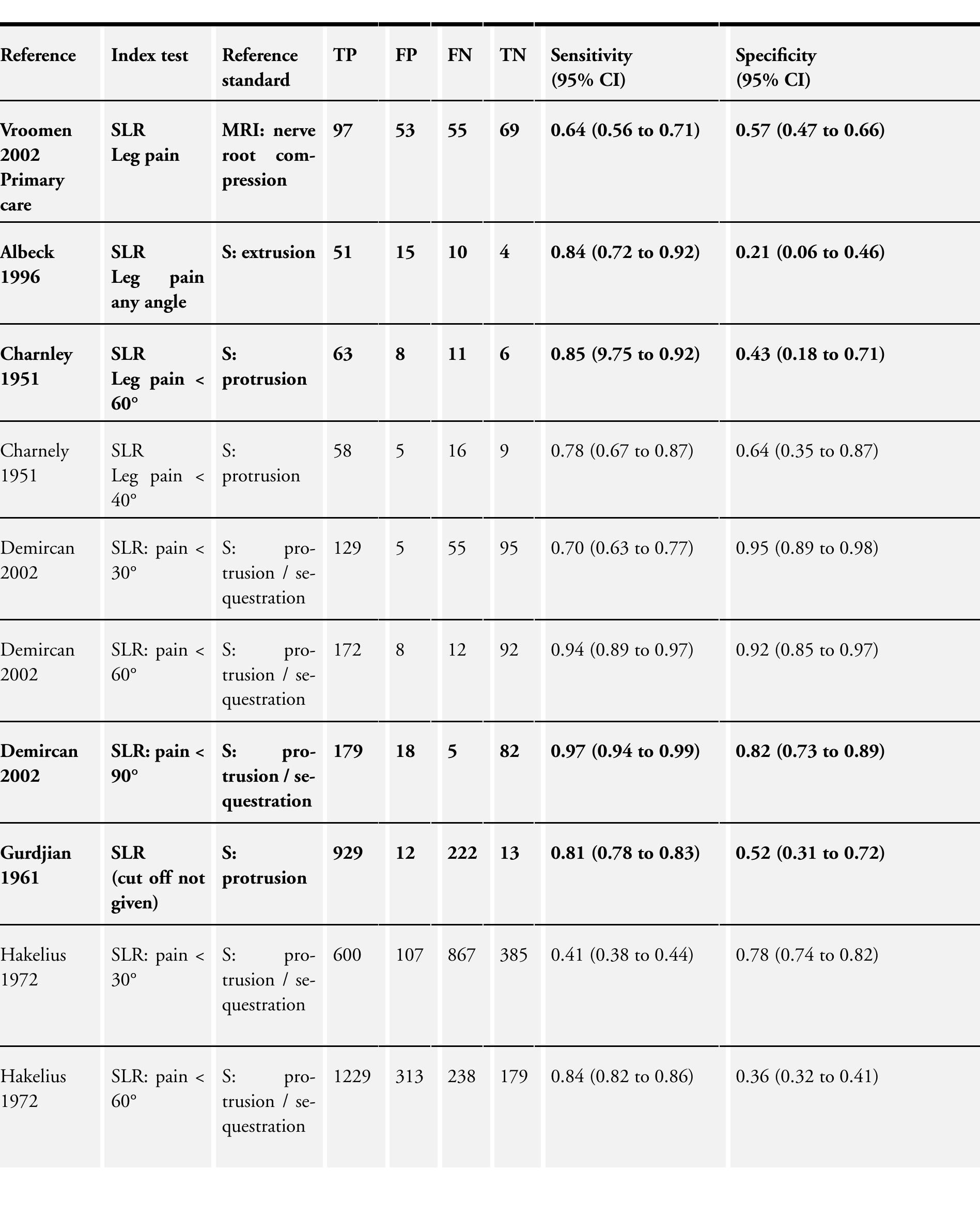 Table 60 - Physical examination for lumbar radiculopathy due