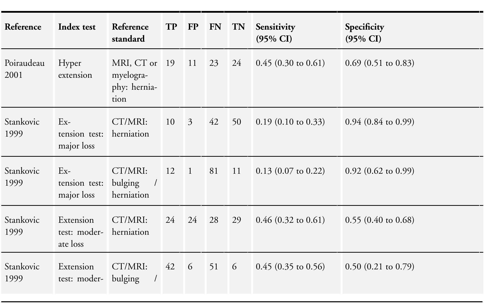 Physical examination for lumbar radiculopathy due to disc