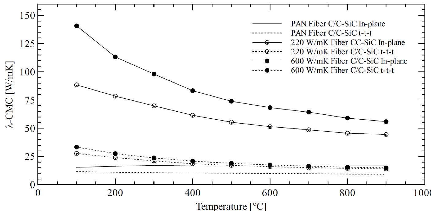 Temperature dependent thermal conductivity of c/c-sic test