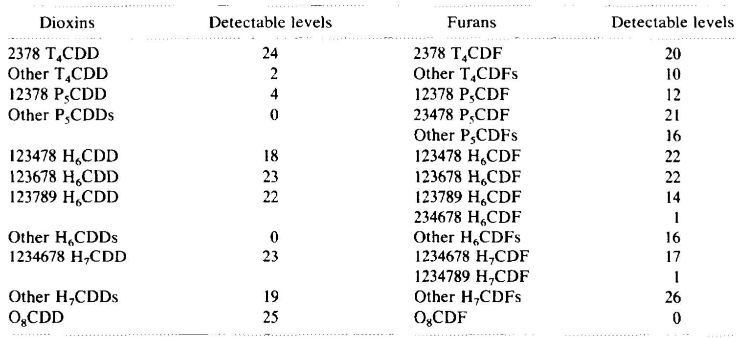 Dioxin and furan isomers measured in adipose tissue samples