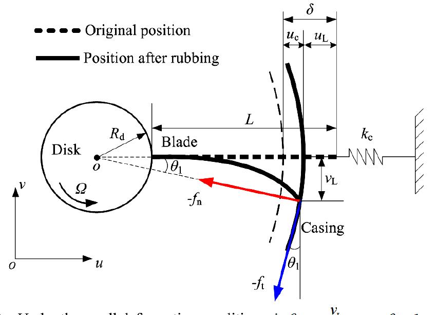 A.1. schematic of rubbing between single blade and elastic
