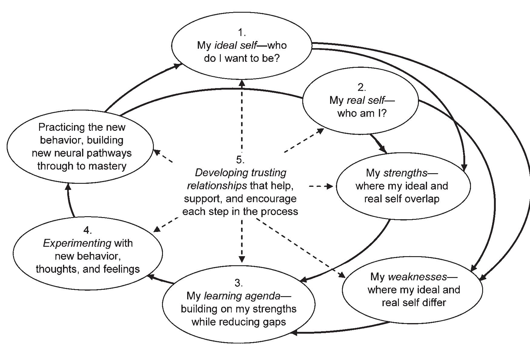 (PDF) Intentional change
