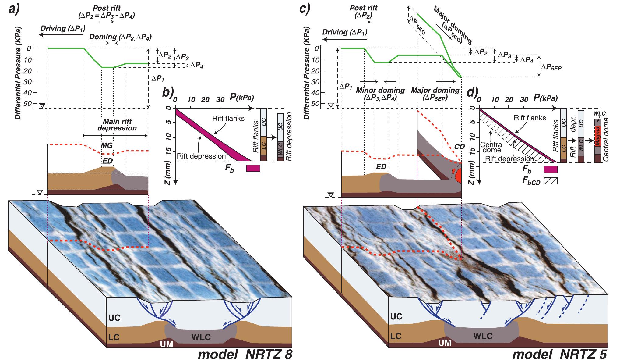 Schematic block diagrams and pressure(p)-depth(z) graphs