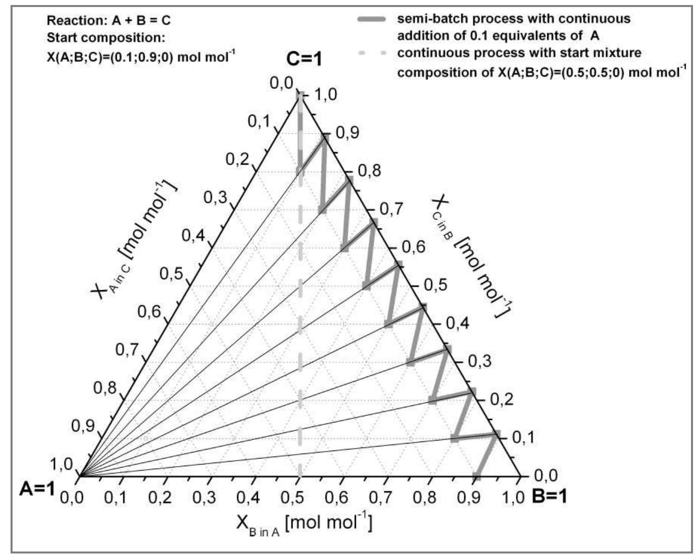 Triple phase diagram for a semi-batch process with stepwise