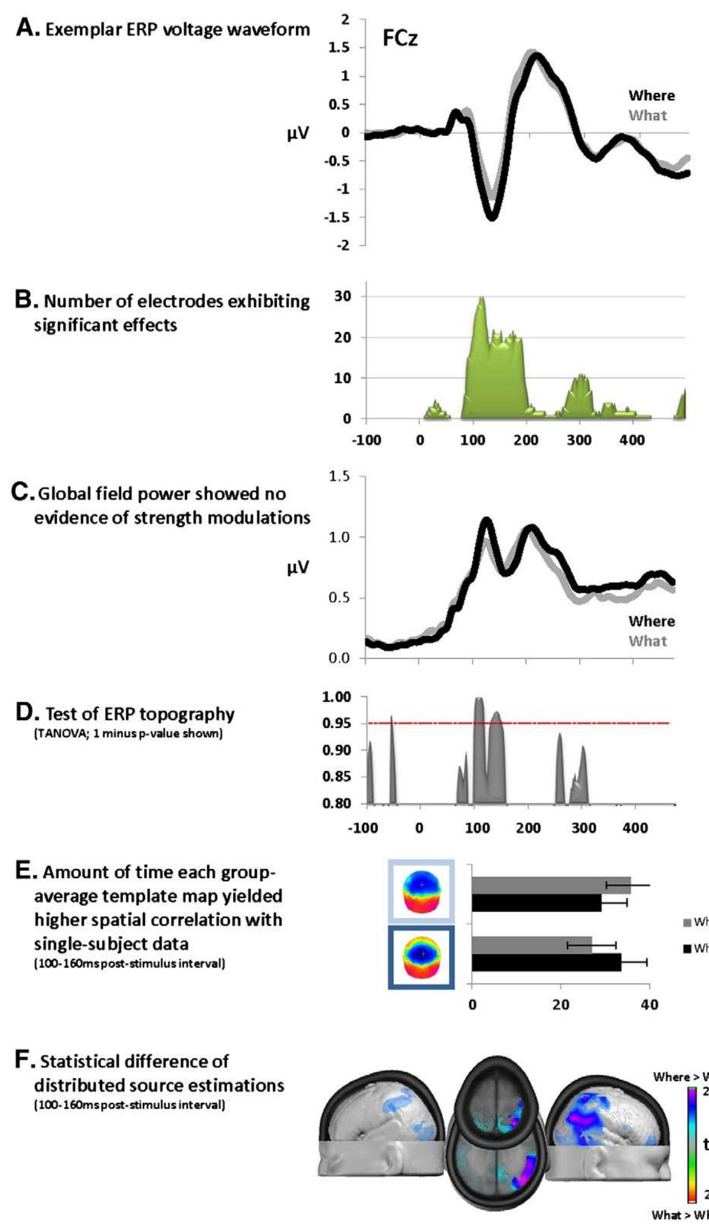 Example of the application of eeg spatial analyses and