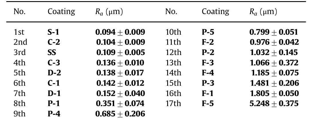 Surface roughness of different coatings (surface roughness