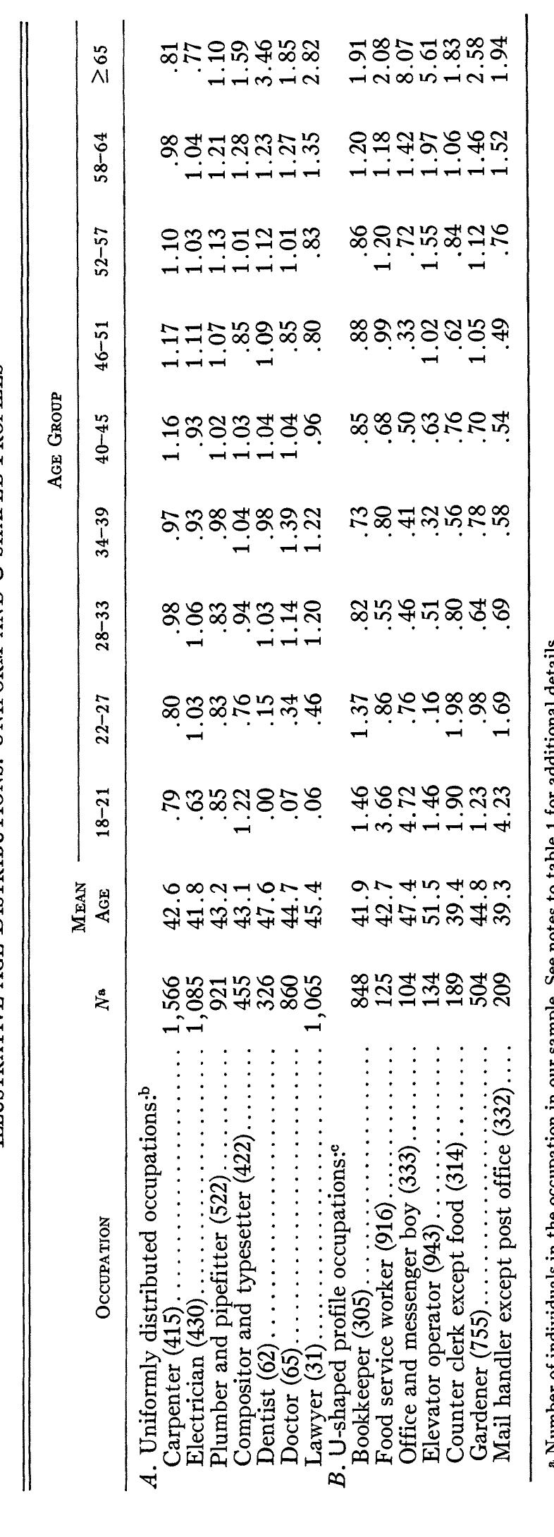 Figure 1 - The Age Structures of Occupations and Jobs