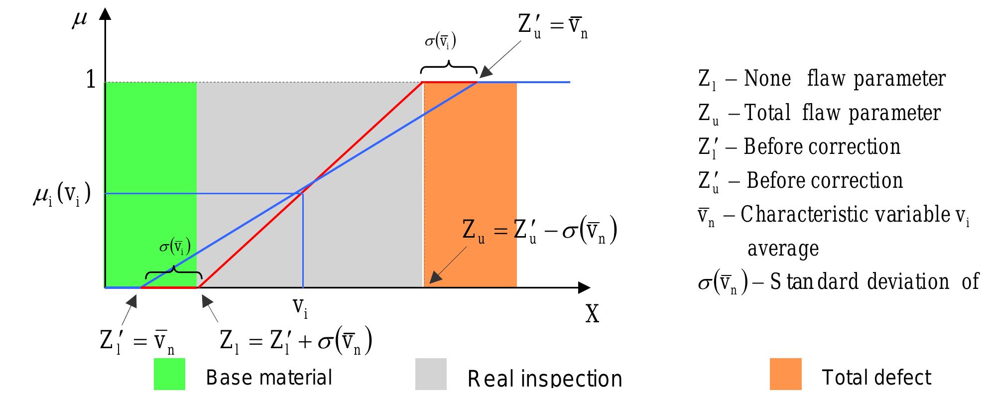 The output is the defect index for internal and external