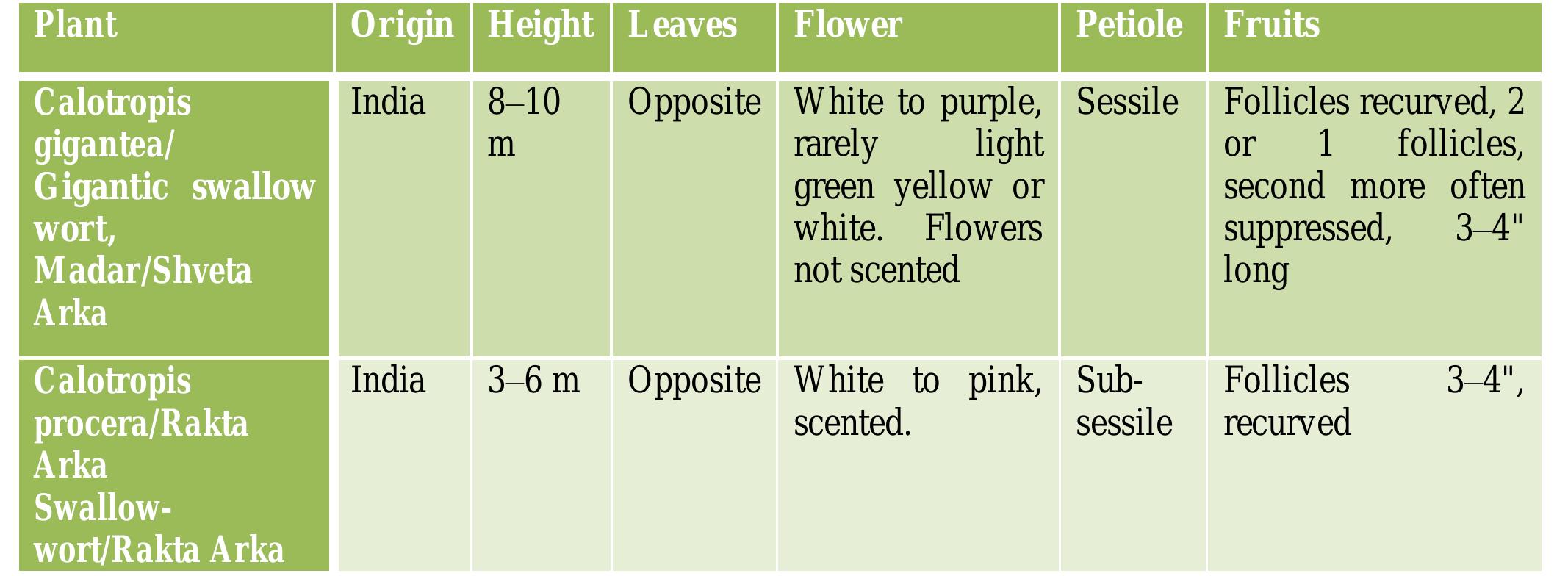 No 1- comparison between c. procera and c. gigantea the