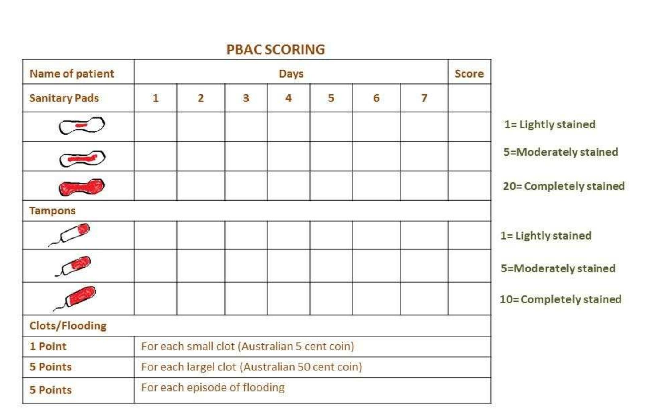 Pictorial blood assessment chart (pbac) scoring for uterine