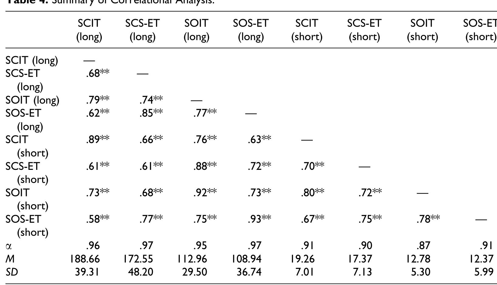 Summary of correlational analysis.