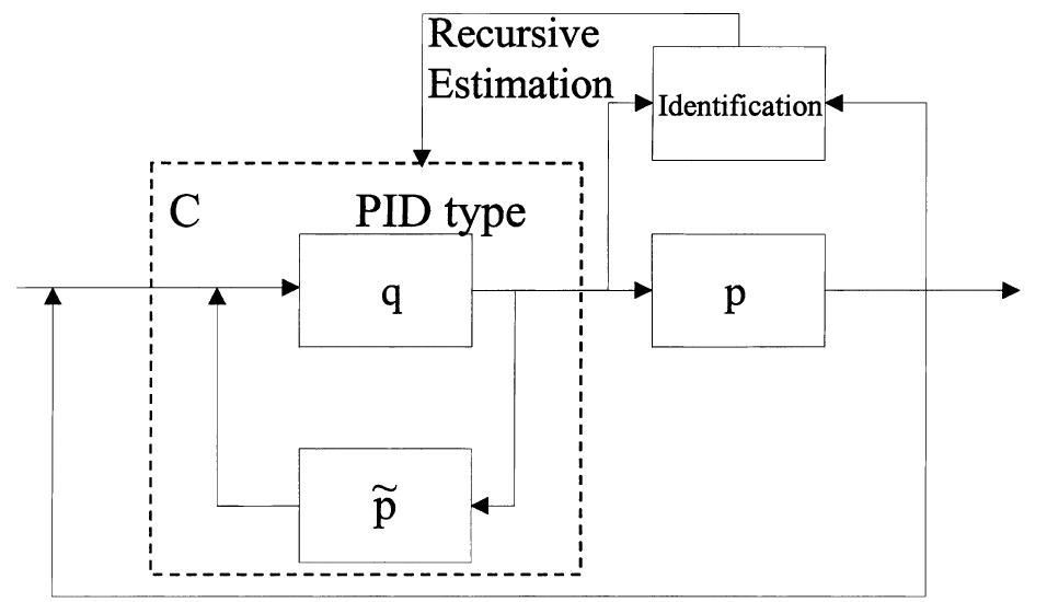 Schematic of the adaptive imc control structure. parameters