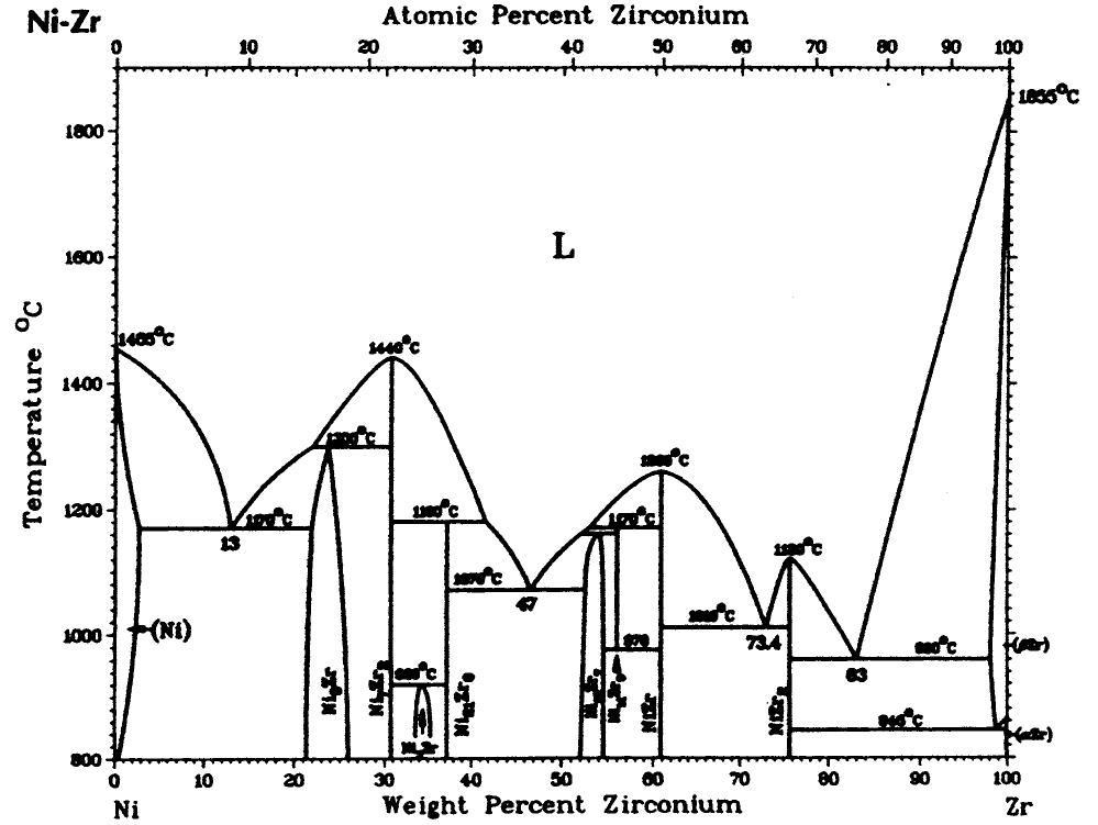 —zr-ni phase diagram™”! showing a eutectic at ~960 °c near