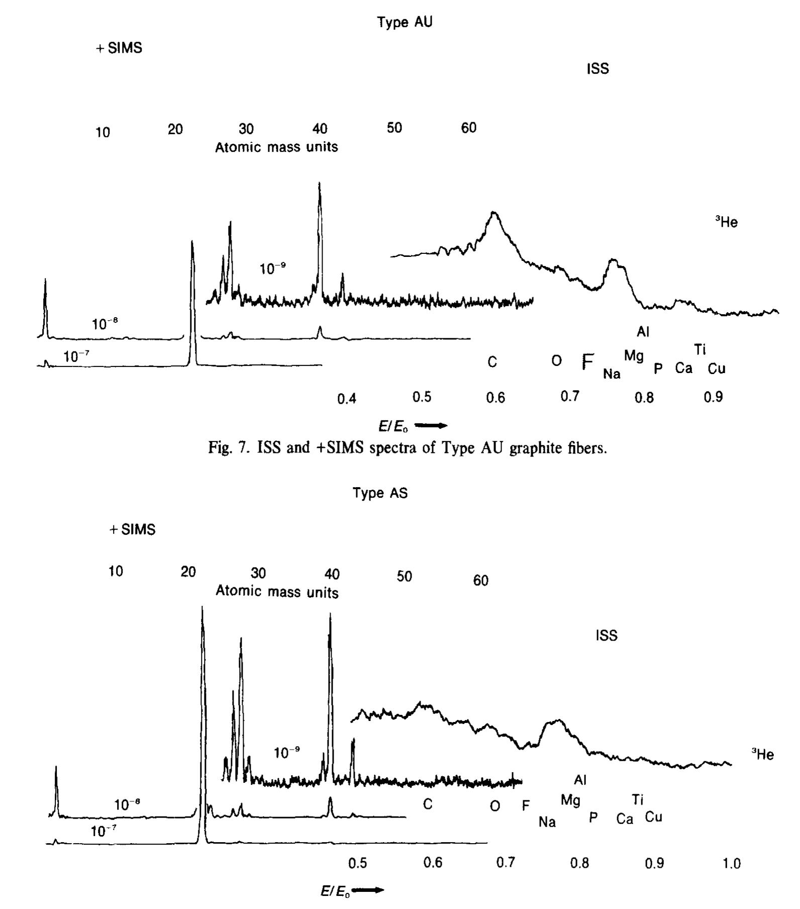 Iss and +sims spectra of type as graphite fibers. the