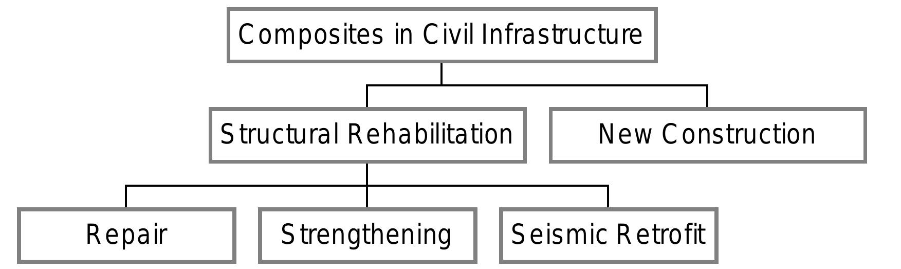 - classification of composites in civil infrastructure in