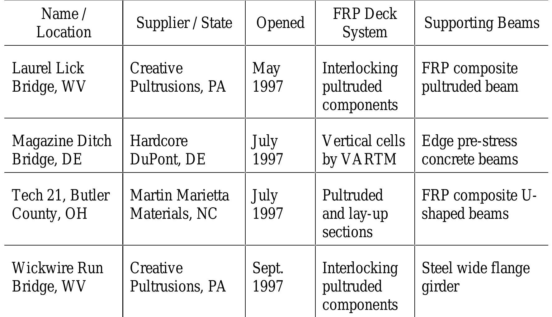 - examples of short-span fiber-composite bridge decks