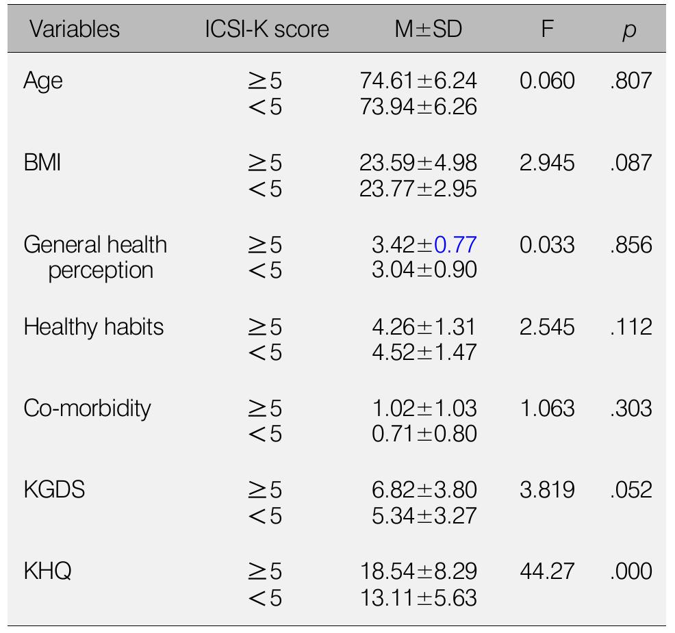Bml=body mass index; icsi-k=interstitial cystitis symptom