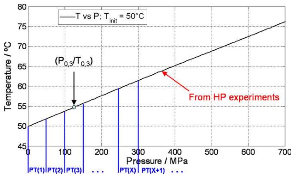 Pictorial representation of pressure/temperature profile