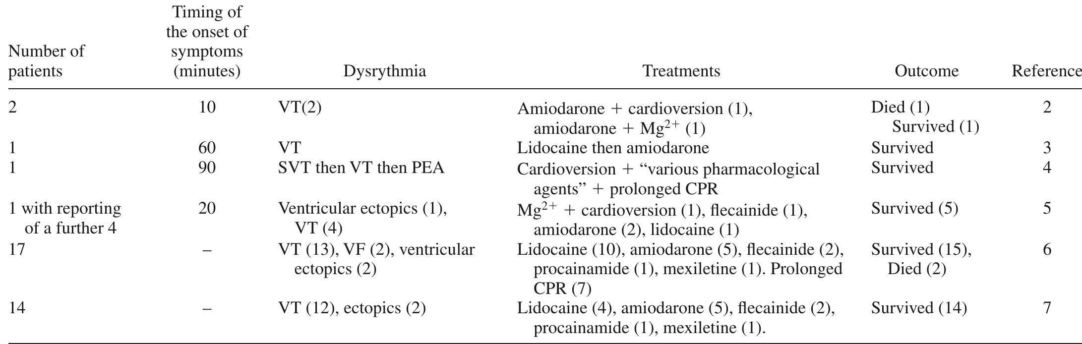 Cpr = cardio-pulmonary resuscitation, vt = ventricular
