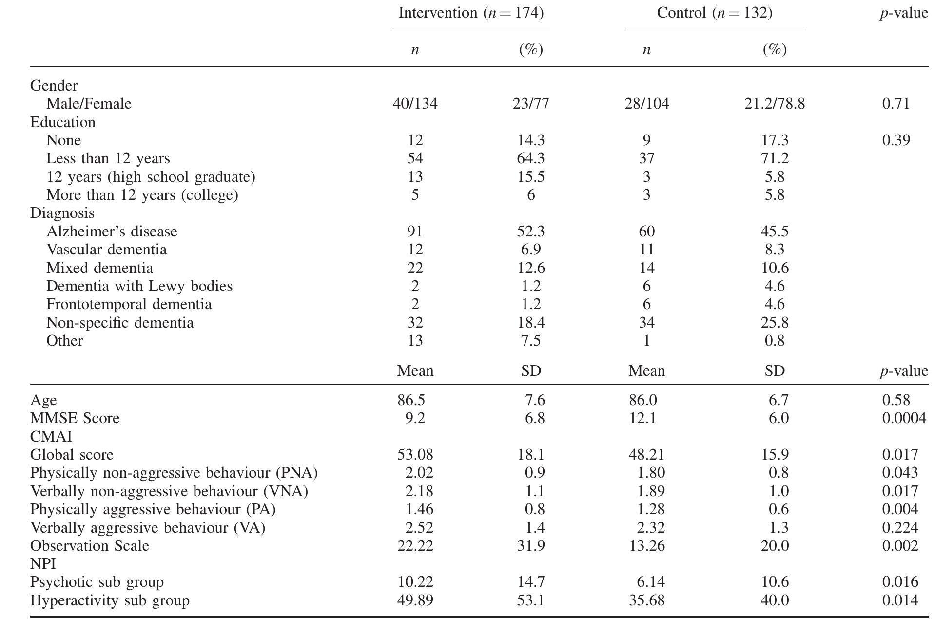 Mmse, mini mental state examination; cmai, cohen-mansfield