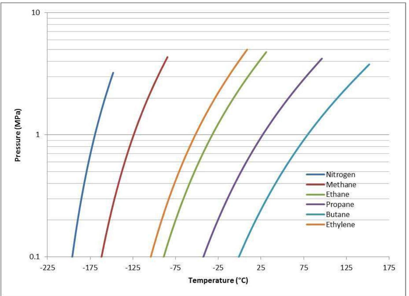 Vapor pressure curves for refrigerants commonly used to