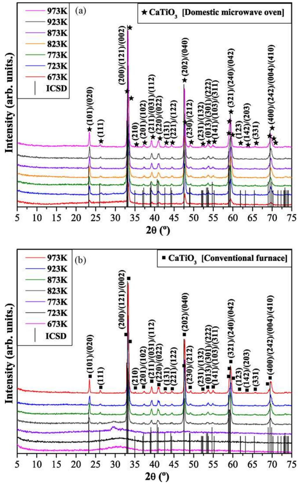 Xrd patterns of catio3 powders heat treated at different