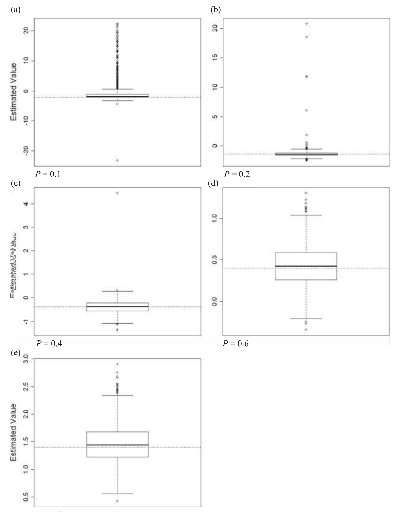Boxplots showing the estimated values of logit (p) from 1000