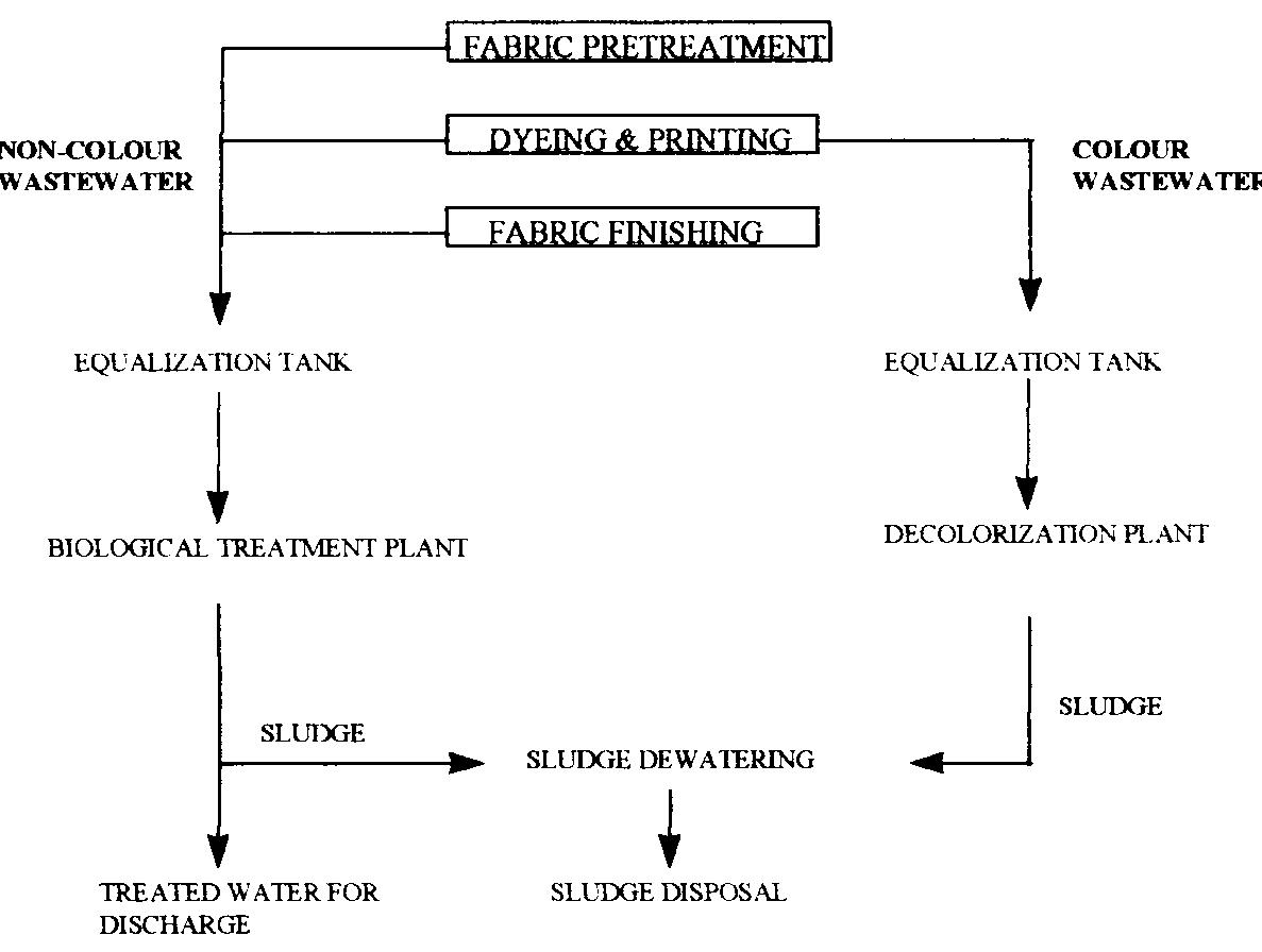 The wastewater flow chart of a typical dyeing and printing