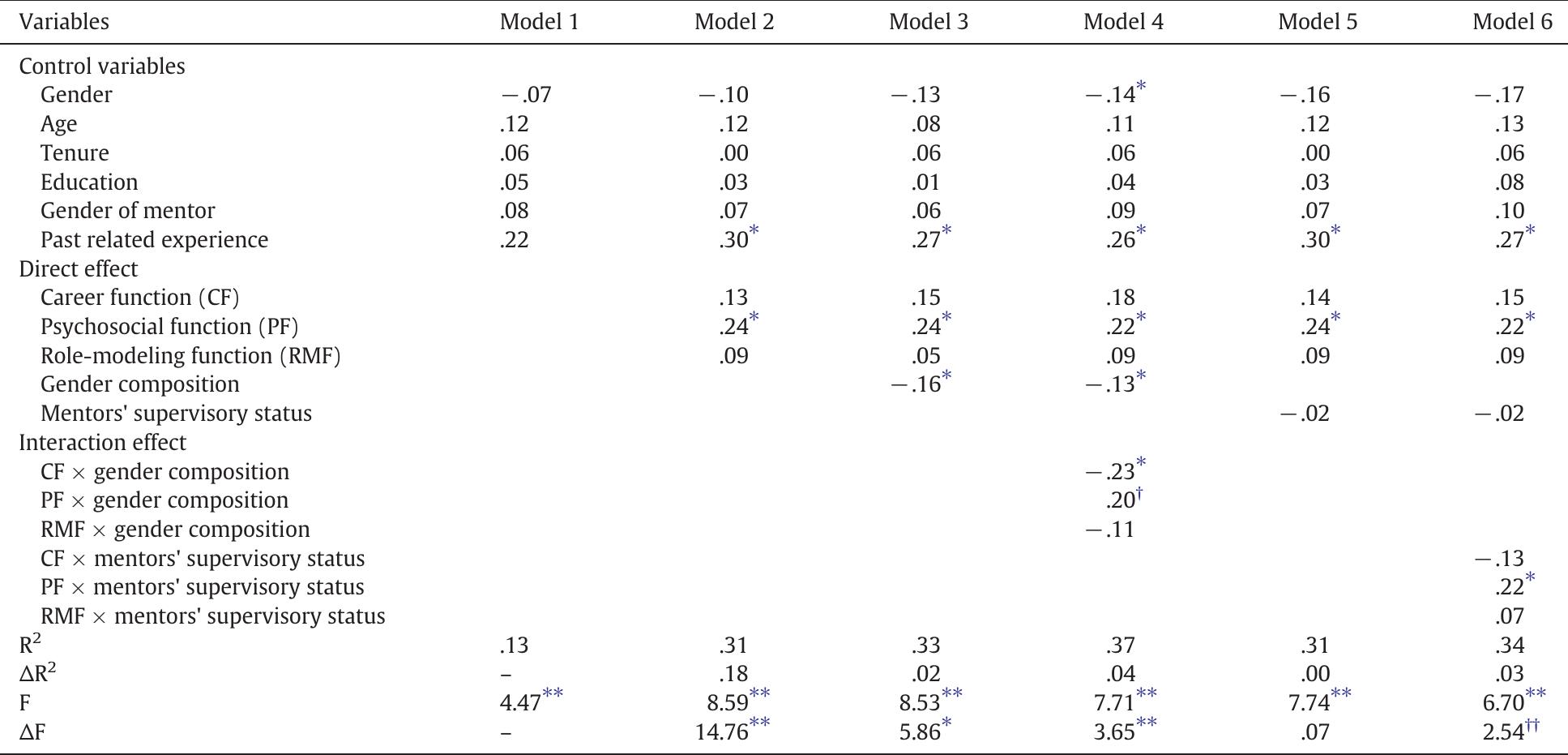 Hierarchical moderated regression analyses for mentoring