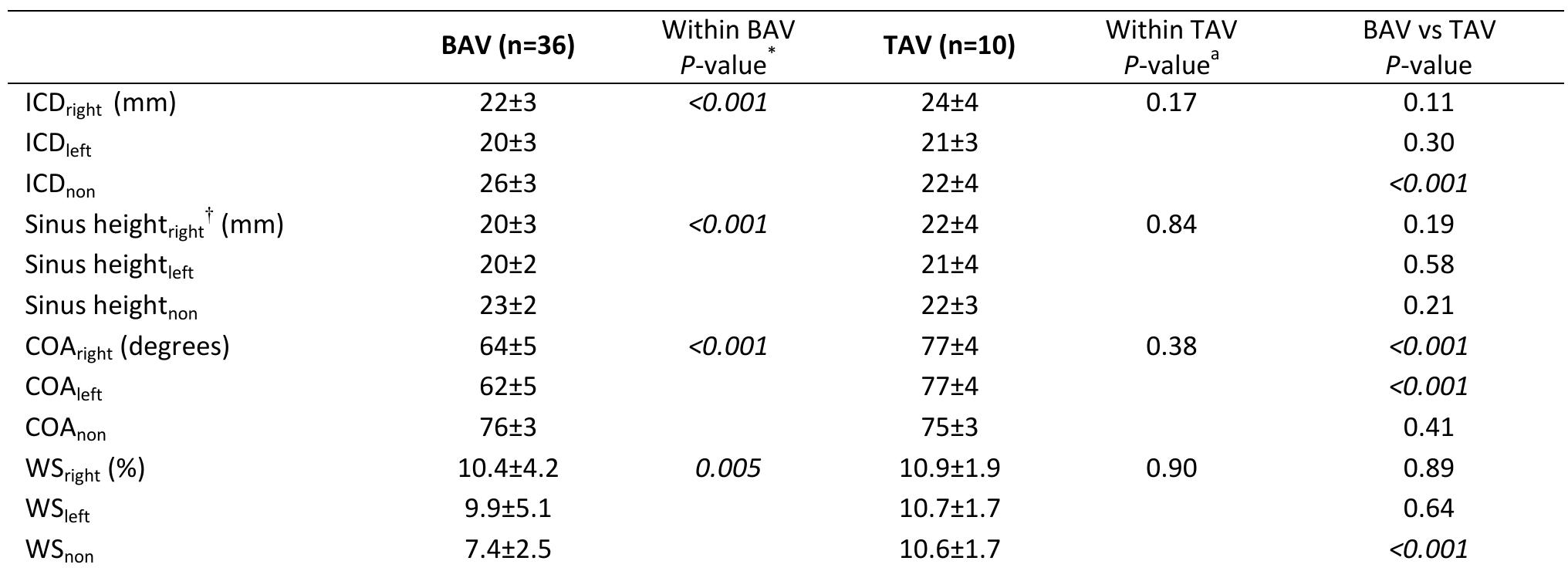 Bav, bicuspid aortic valve; tav, tricuspid aortic valve;