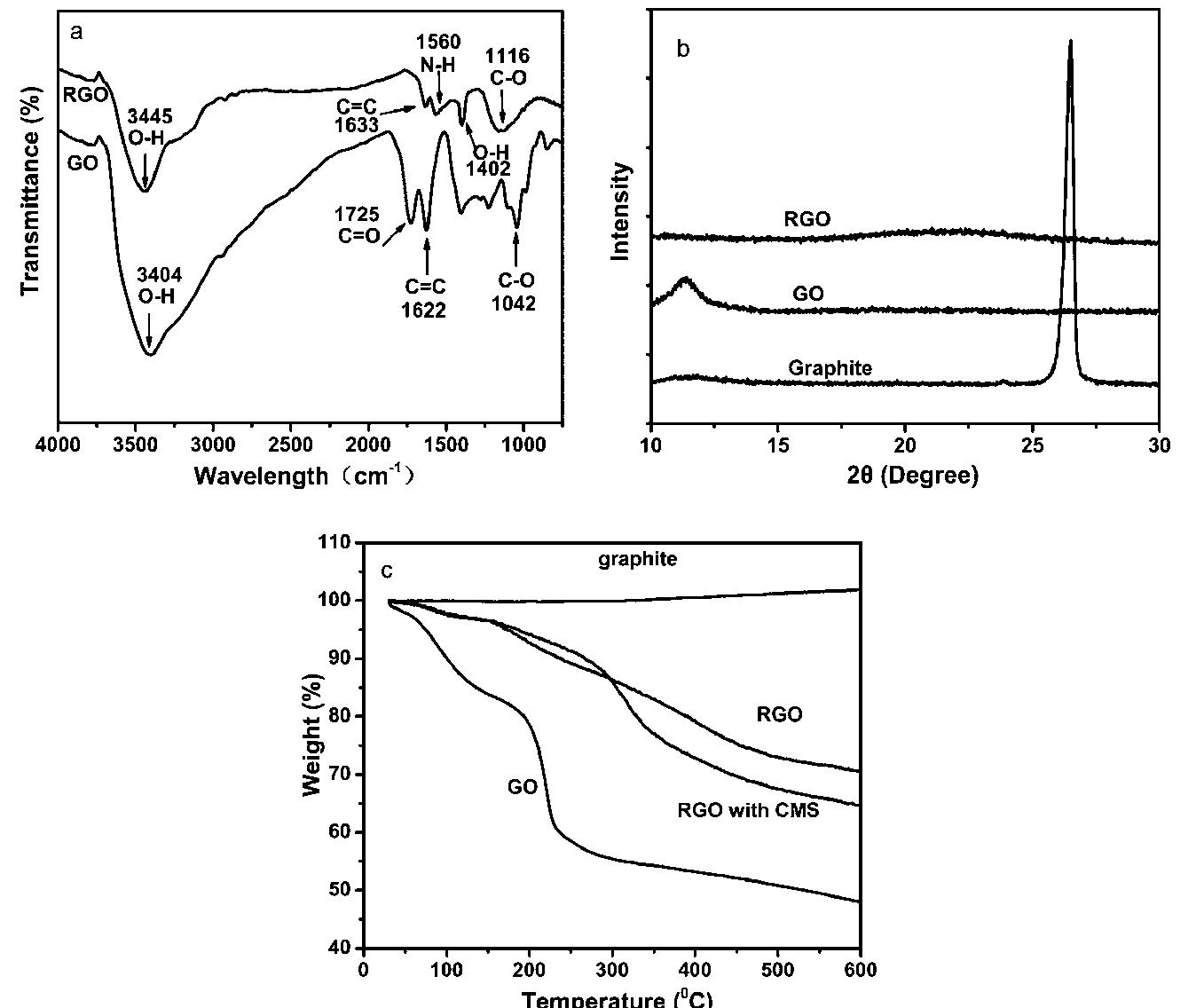 Ftir spectra of go and rgo (a); xrd patterns of graphite, go