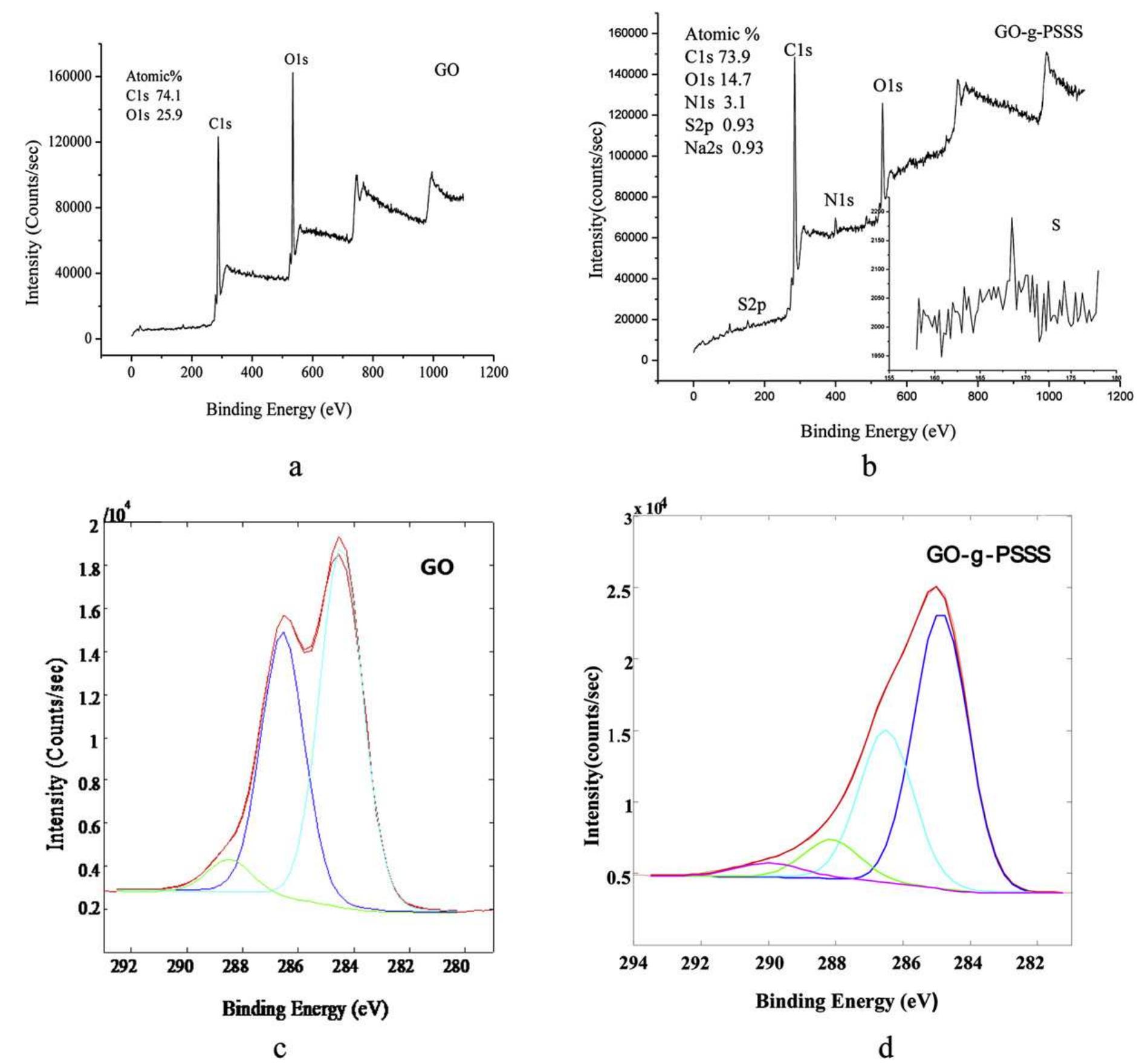 Xps spectra of go (a) and go-g-psss (b). c1s xps spectra of