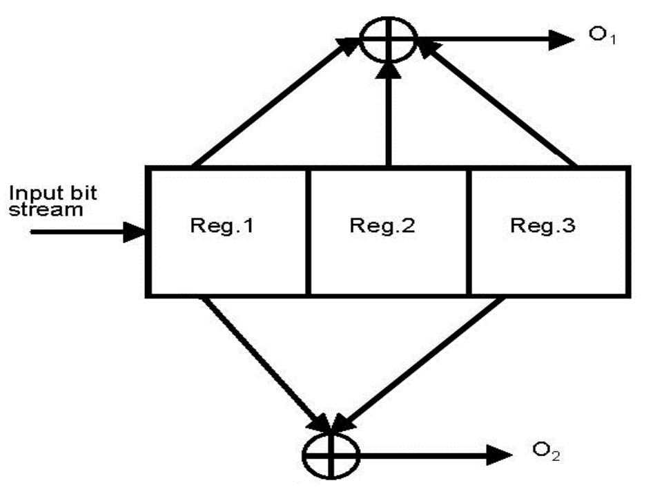 Figure 2 - from Design of Convolutional Encoder and Viterbi