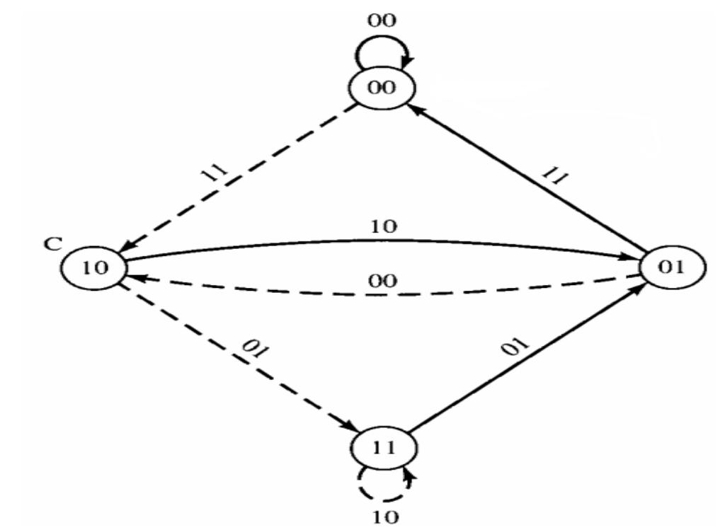 One way to represent simple encoders is with a state
