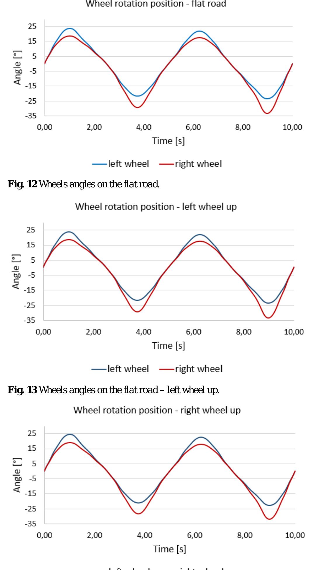 Figure 61 - MODELLING OF PRELOAD DISTRIBUTION IN BOLTED