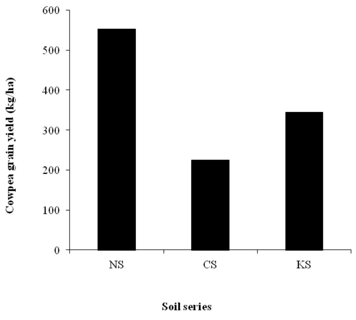 Figure 2 - from Productivity index rating of some soils in