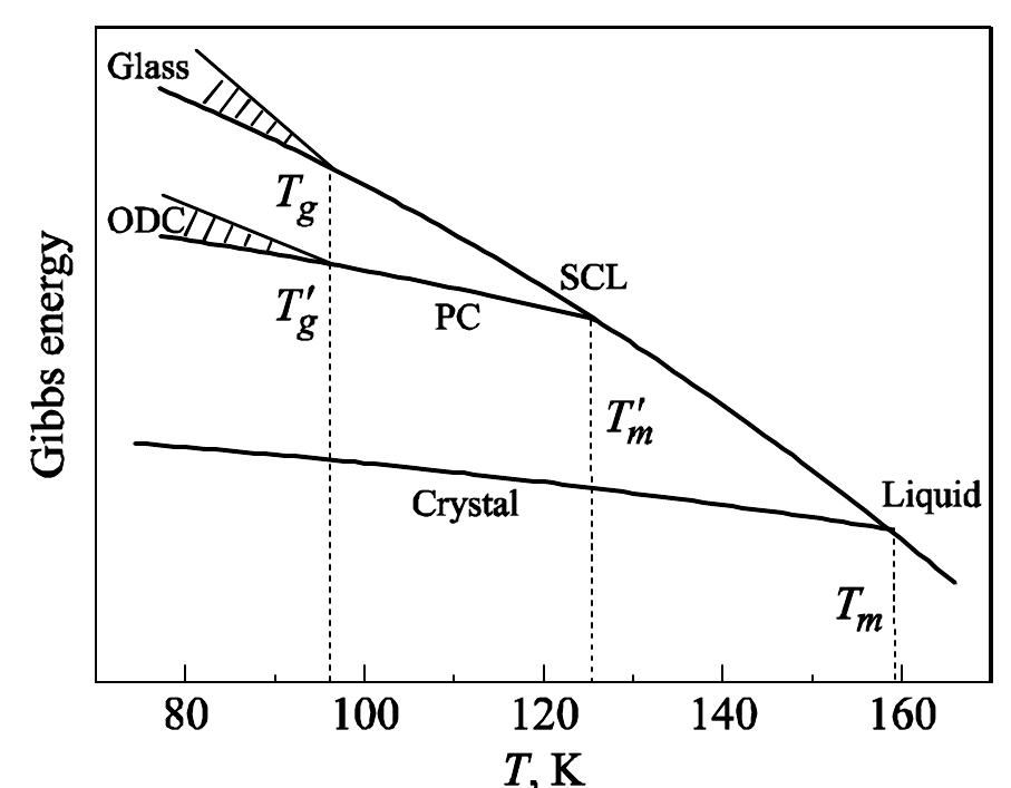 Schematic gibbs-energy phase diagram for ethanol. when the