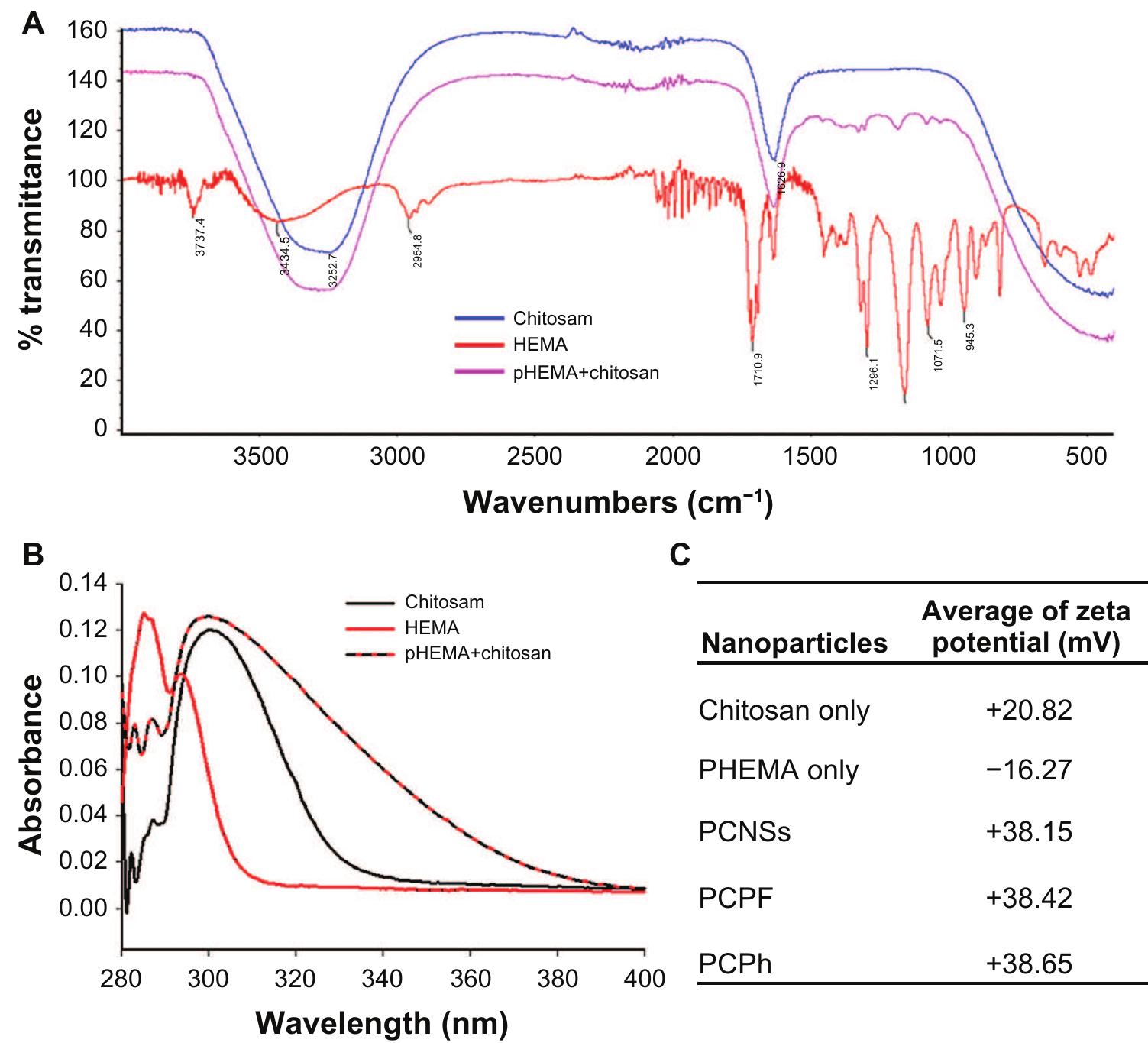 Characterization of pcnss. (a) ftir spectra of chitosan,