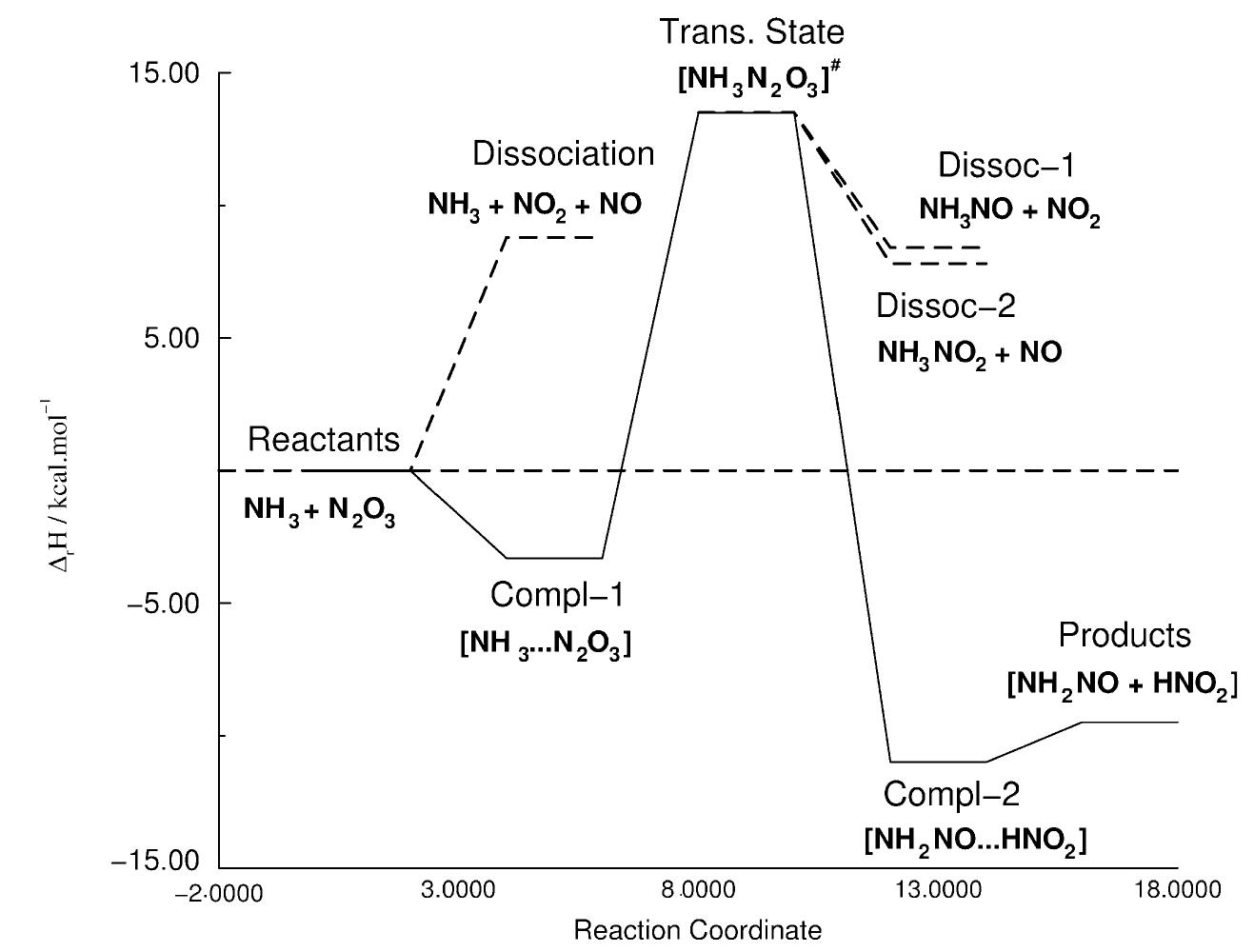Potential curve for full process.