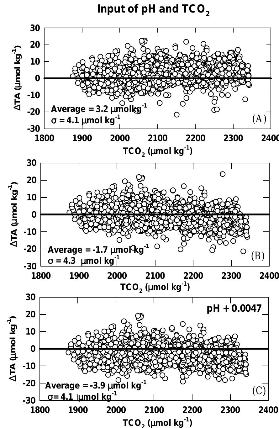 Comparison of the measured and calculated values of ta from