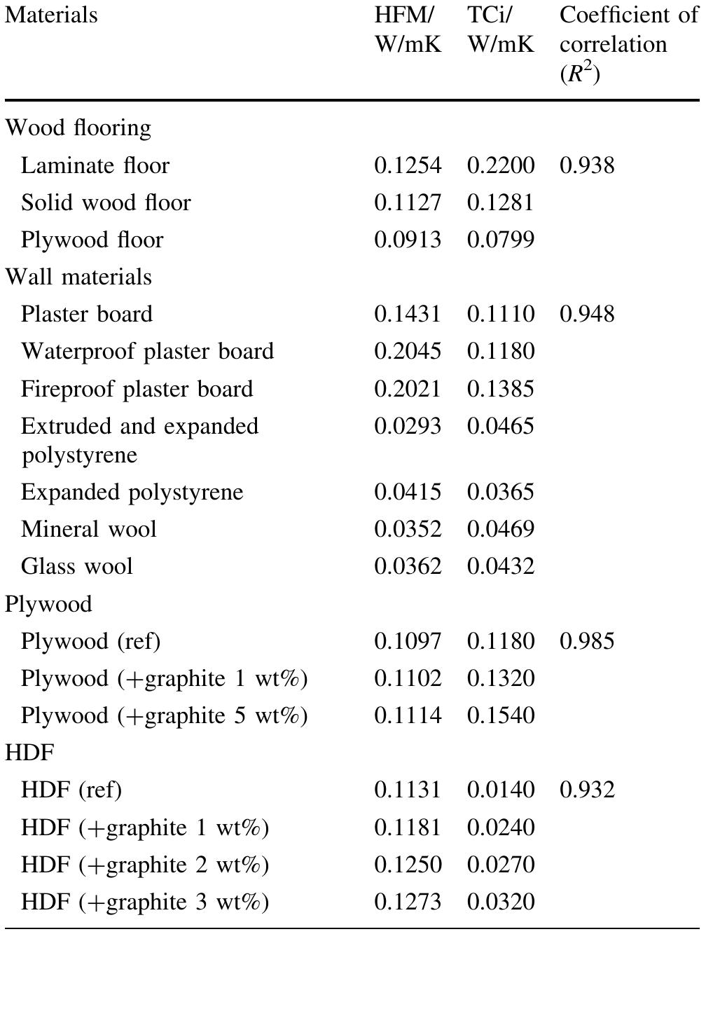 Thermal conductivity and coefficient of correlation (r’) of