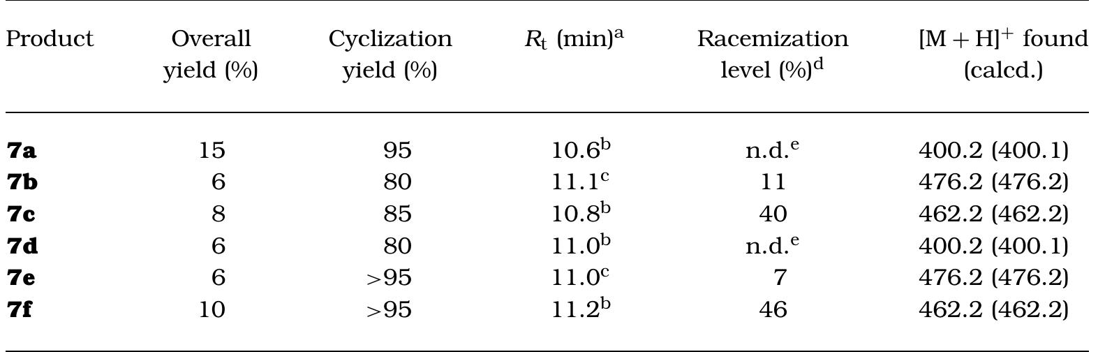 * rp-hplc: phenomenex jupiter c18 column using as solvents: