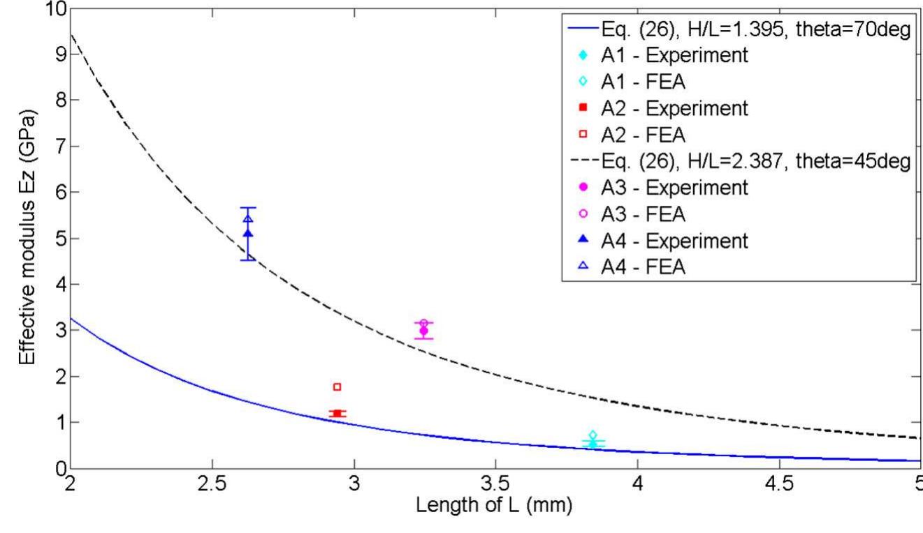 Comparison of effective modulus e,.