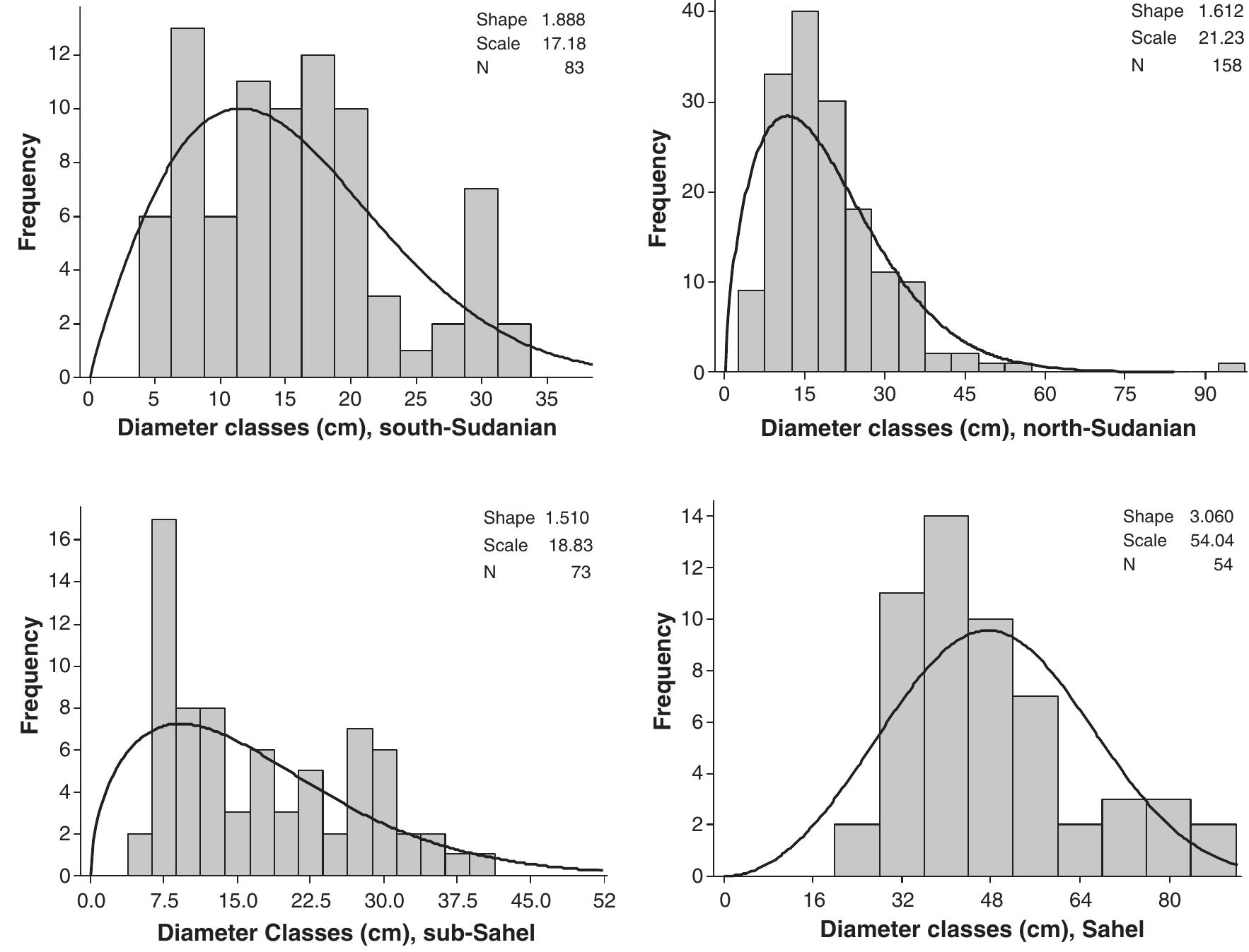 Stem diameter structure of a. leiocarpa trees across the