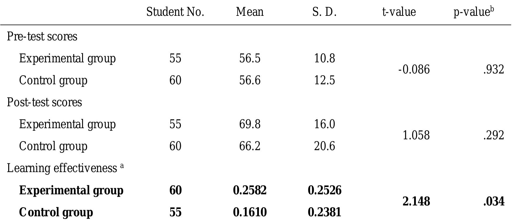 Note (a): percentage difference between final and midterm