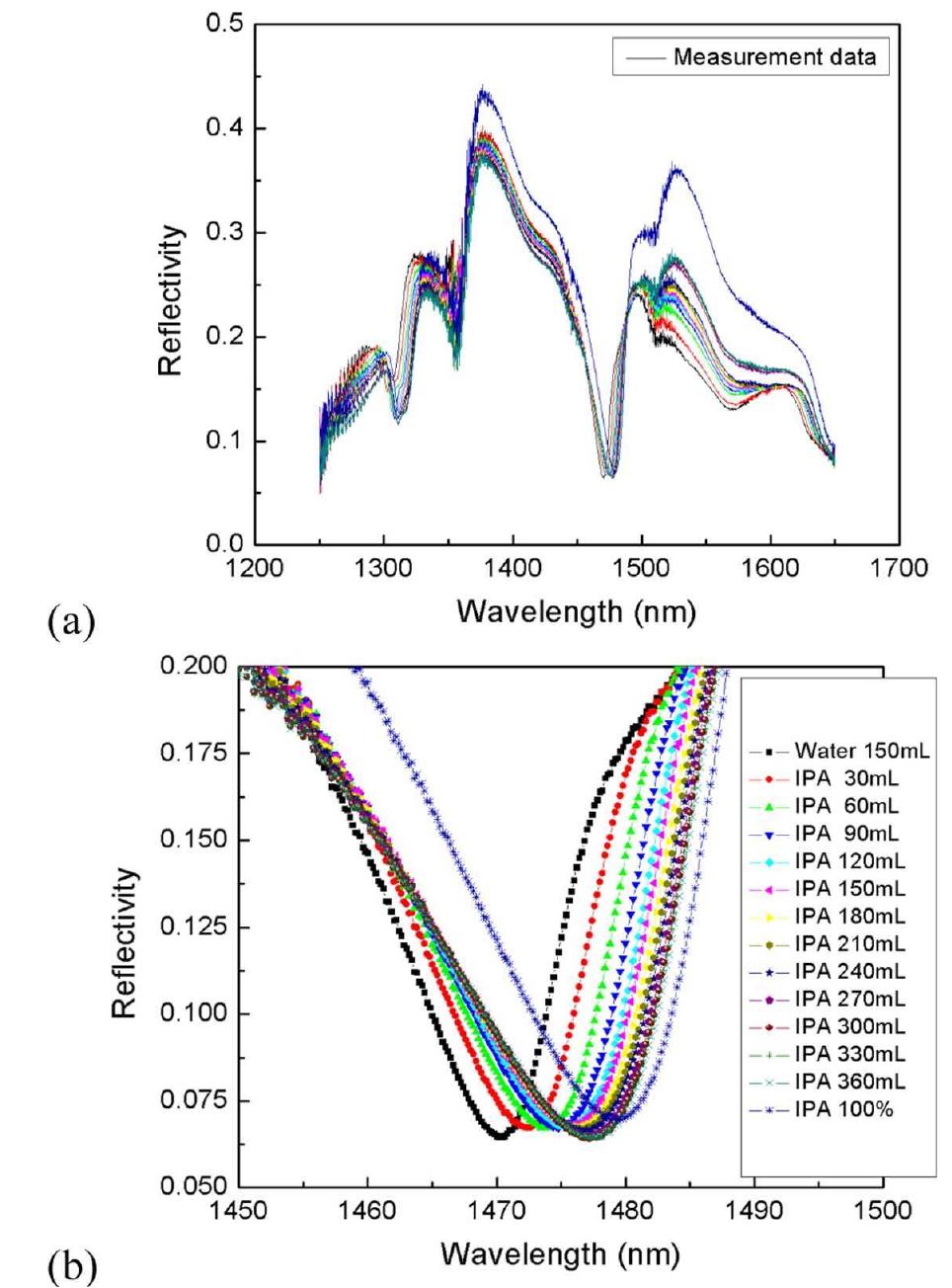 (a) measured reflection spectrum of fiber sensor with