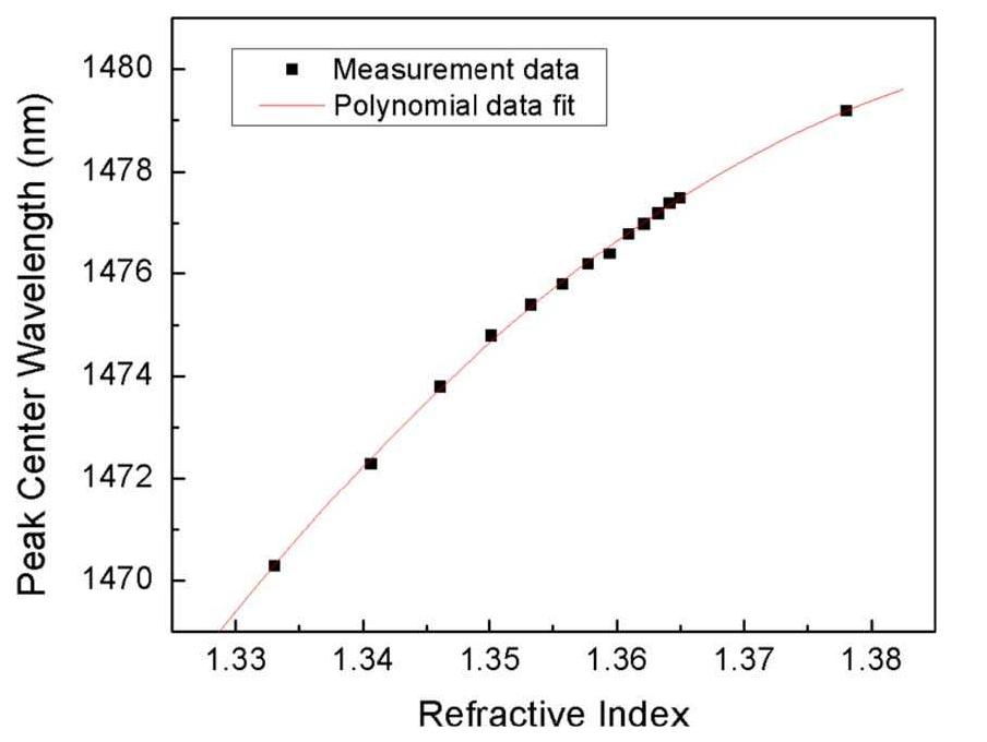 Figure 7 - Highly Sensitive Monolithic Silicon Photonic
