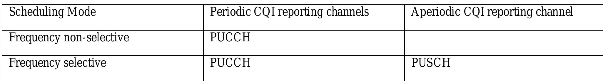 The cqi transmissions on pucch and pusch for various