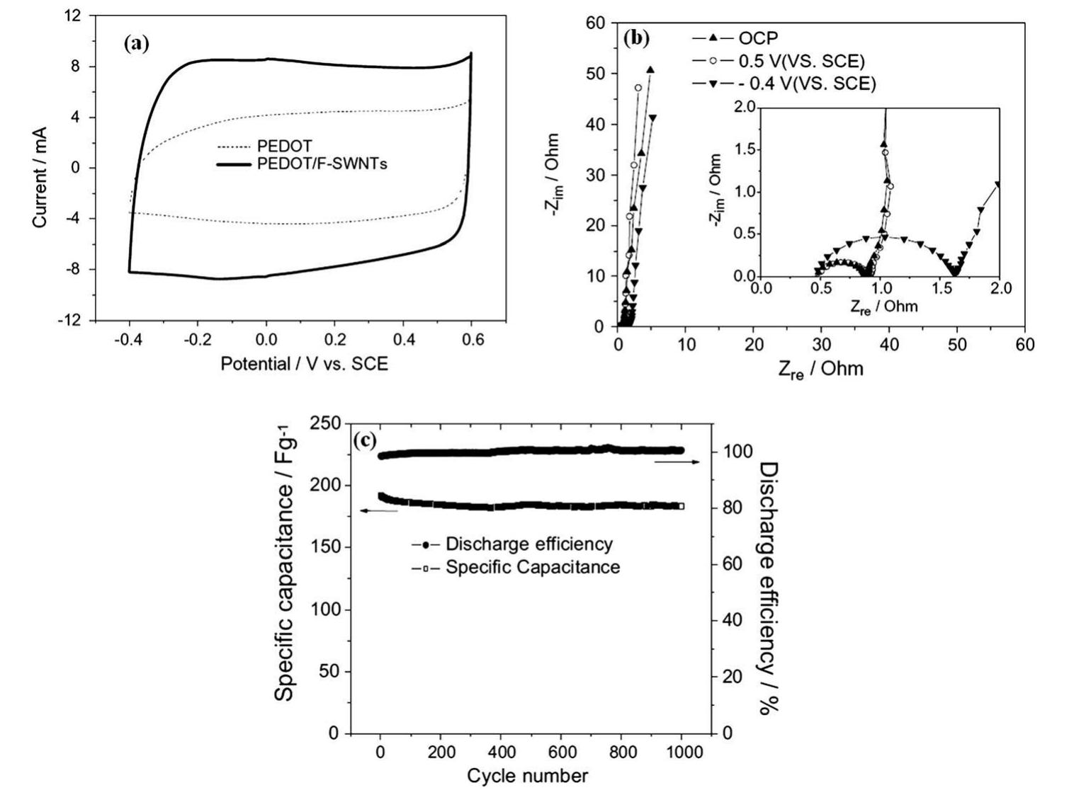 (a) cv curves of pedot and pedot/f-swnts at scan rate of 10